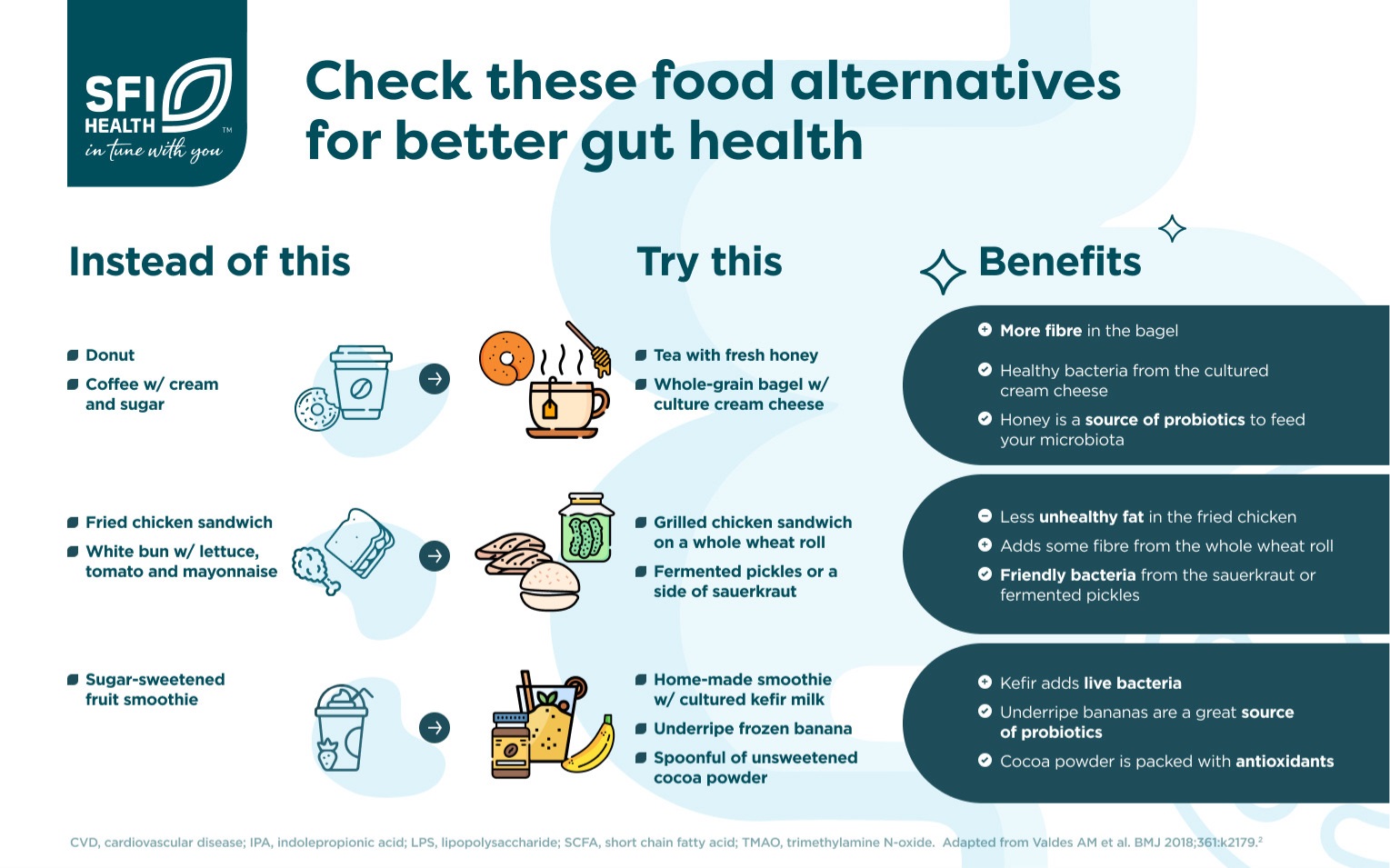 Fast food alternatives to support the gut I SFI Health